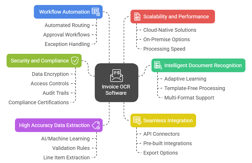 Best OCR Software for Invoice Processing
